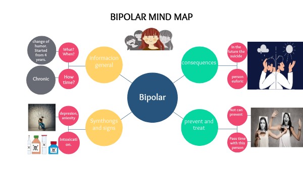 Bipolar Mind Map