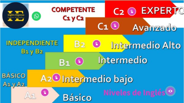 Niveles de Inglés A1, A2,B1,B2,C1 yC2