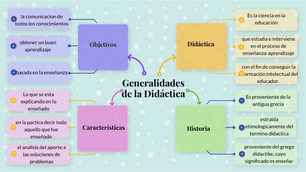 MAPA MENTAL DE LA DIDÁCTICA