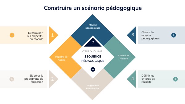 Copie - Construire un scénario pédagogique