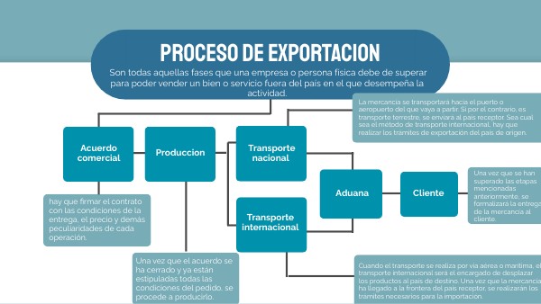 Proceso de exportación