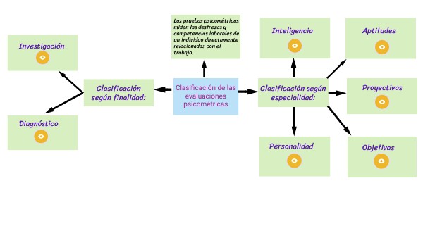 Clasificación de pruebas psicométricas Clasificación de pruebas psicométricas