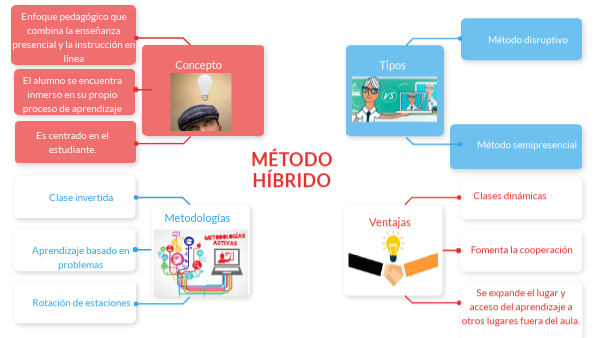 MAPA MENTAL DEL MÉTODO HÍBRIDO