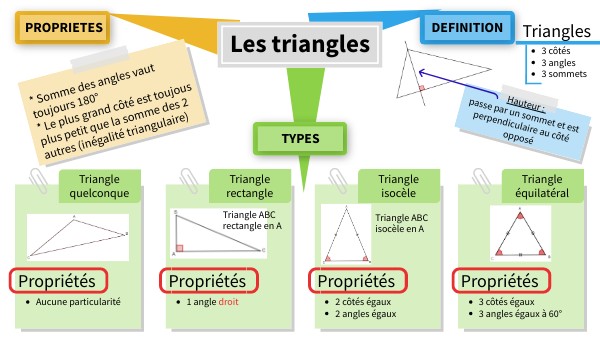 Carte mentale triangles