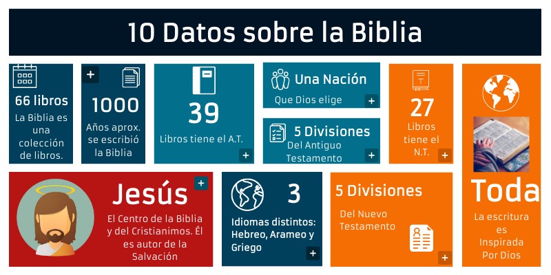 Datos sobre la Biblia