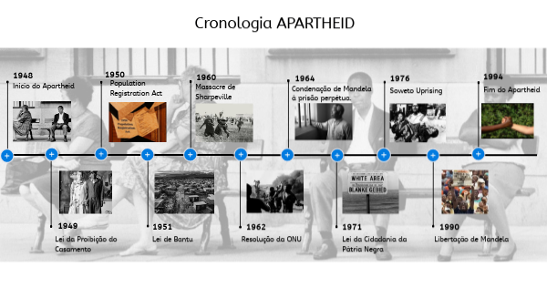Cronologia Apartheid