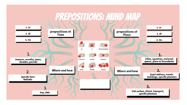 Prepositions: Mind map.