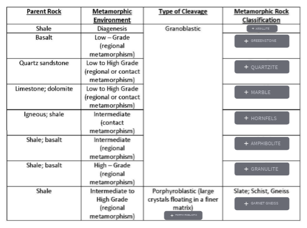 Classification of granoblastic metamorphic rocks