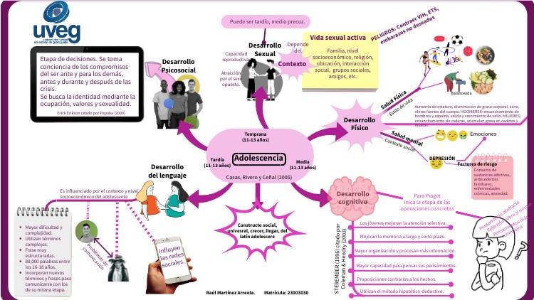 La Adolescencia Mindmeister Mapa Mental