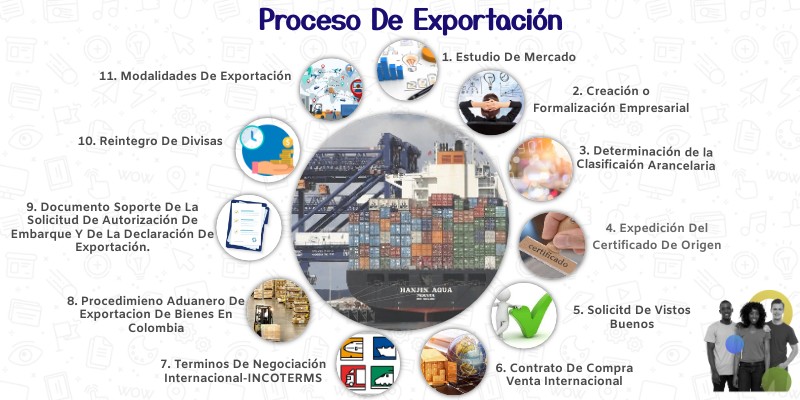 Proceso De Exportación