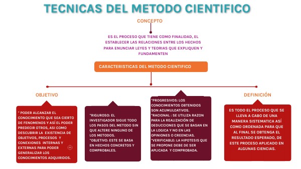 técnicas del método científico
