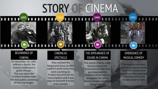 TIMELINE OF THE CINEMA