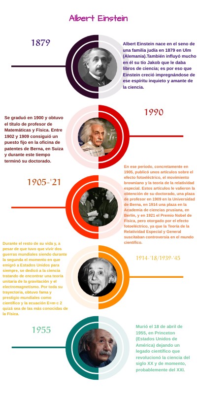 Línea de tiempo Einstein