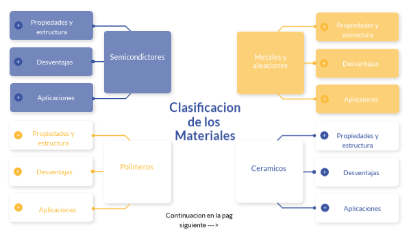 Clasificación de los materiales