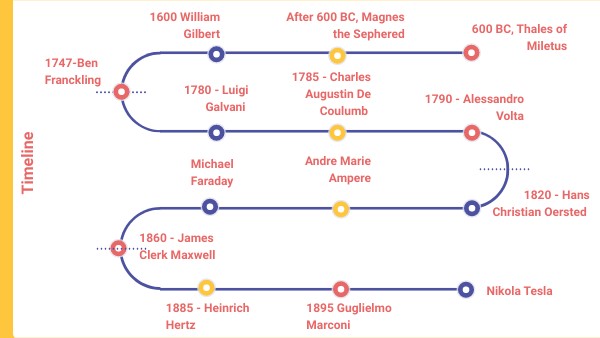 Timeline electromagnetism