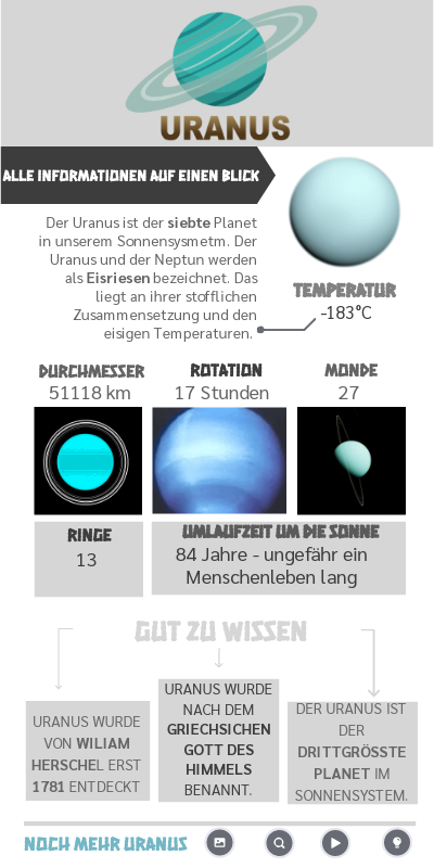 Informationen über Den Planeten Uranus