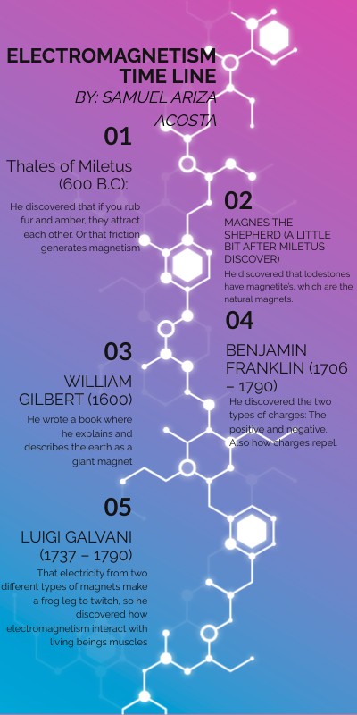 ELECTROMAGNETIC TIME LINE