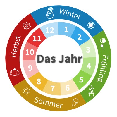 Darstellung - Das Jahr