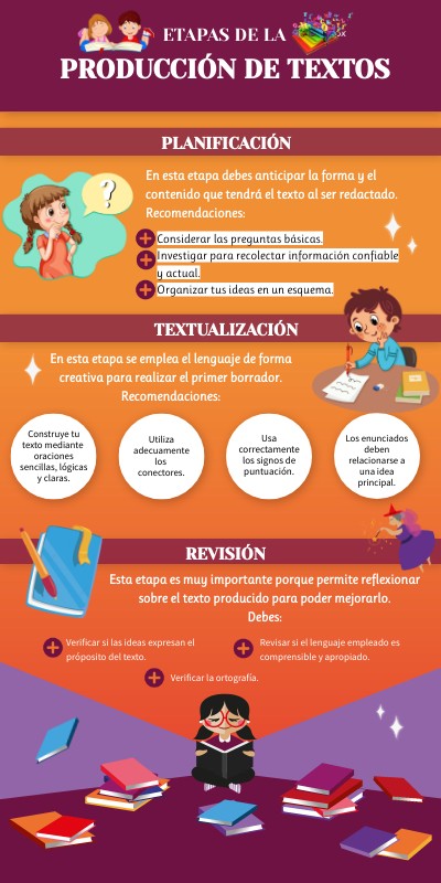 ETAPAS DE LA PRODUCCIÓN DE TEXTOS