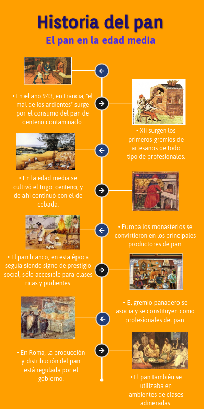 Historia del pan