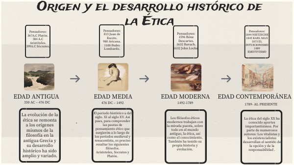 Ética linea del tiempo.