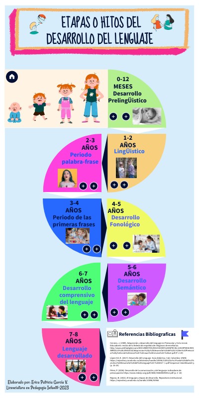 Etapas o hitos del desarrollo del lenguaje