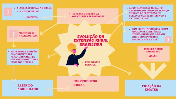 Mapa Mental de extensão Rural