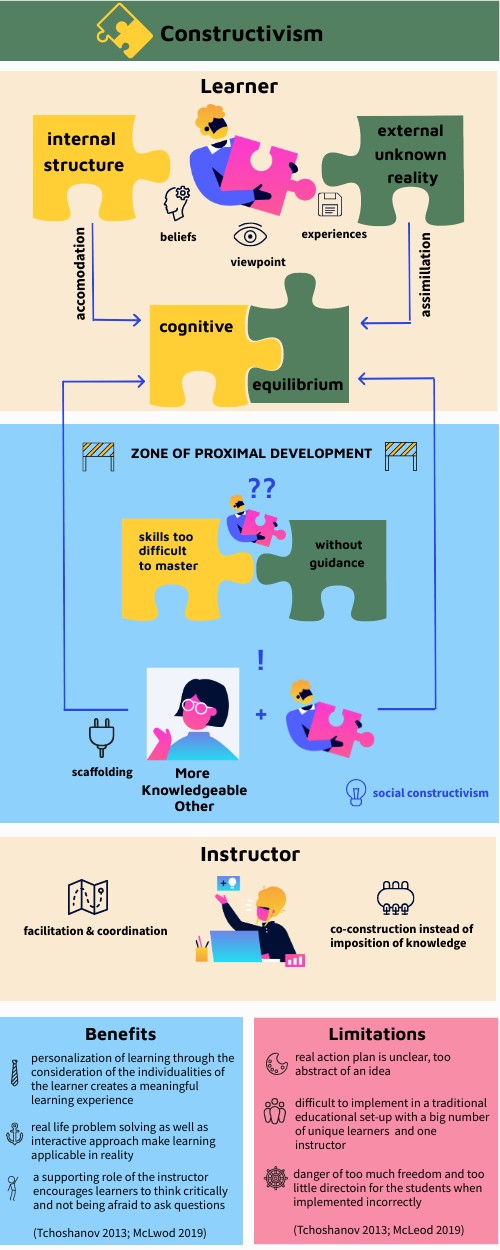 Constructivism infographic