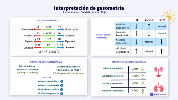 Interpretación de gasometría