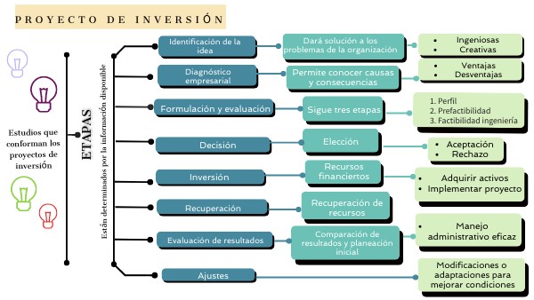 ETAPAS DE UN PROYECTO DE INVERSIÓN.