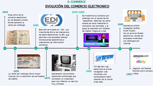 Evolución del E-COMMERCE