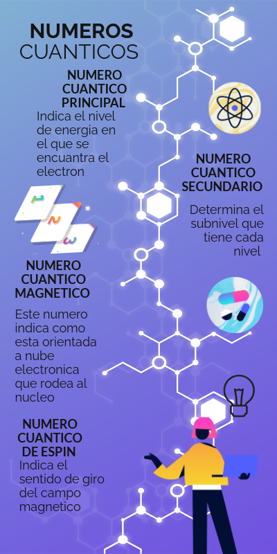 Numeros Cuanticos