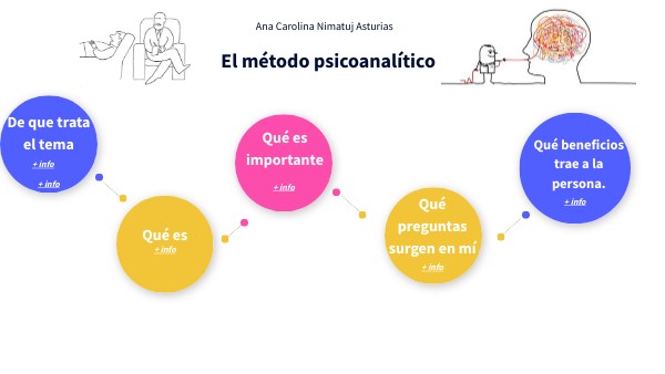 DIAGRAMA EL MÉTODO PSICOANALÍTICO