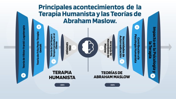 ESQUEMA DE LA TERAPIA HUMANISTA Y TEORÍAS DE ABRAHAM MASLOW