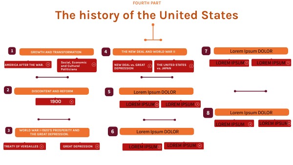 The history of the United States