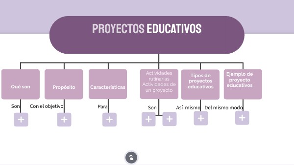 proyectos educativos, propósito y tipos