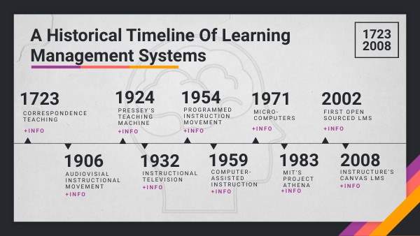 A Brief History of Learning Management Systems