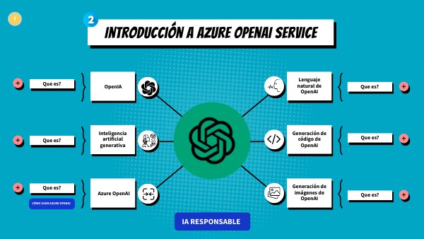 Introducción a Azure OpenAI Service