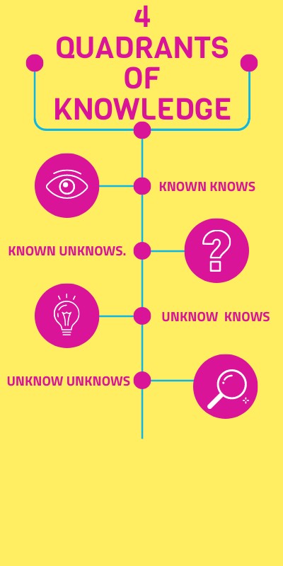 TOK: Four Quadrants of Knowledge