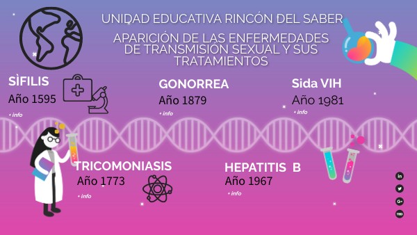 Aparicion de las ITS