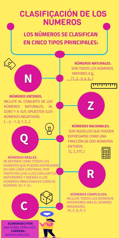 CLASIFICACIÓN DE NÚMEROS.
