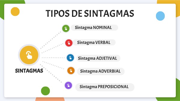 TIPOS DE SINTAGMAS