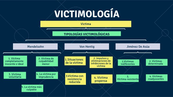 VICTIMOLOGÍA