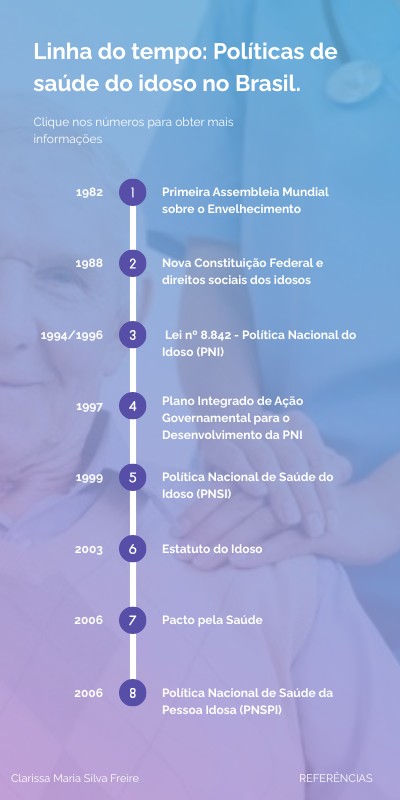 LINHA DO TEMPO SAÚDE DO IDOSO NO BRASIL