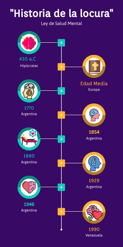 linea del tiempo salud mental
