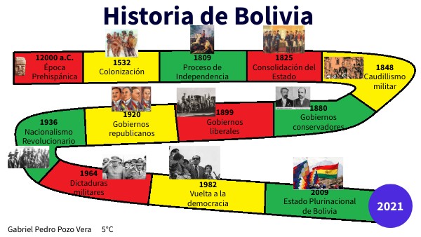 Línea del tiempo-Historia de Bolivia