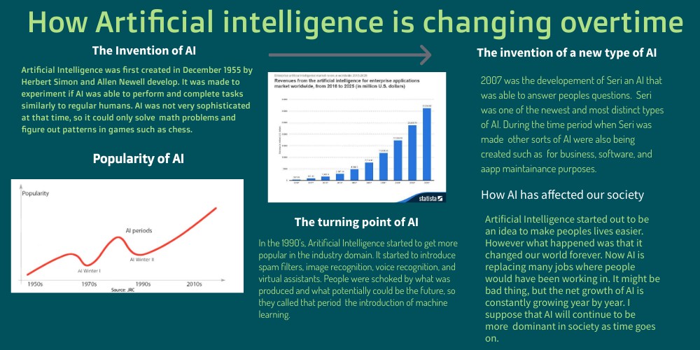 How AI has changed overtime