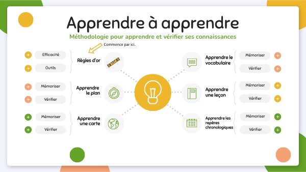 Apprendre à apprendre