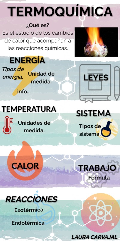 INFOGRAFIA - TERMOQUIMICA