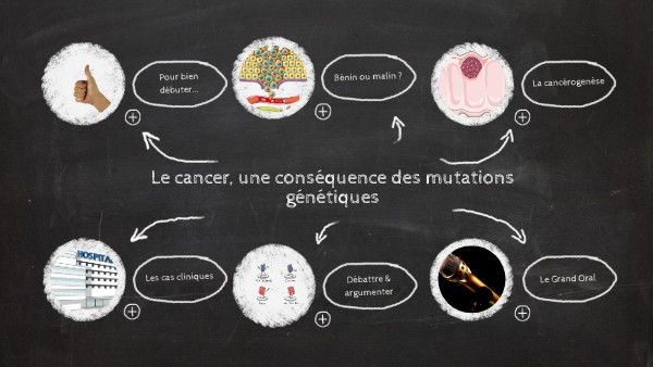 Le cancer, une conséquence des mutations génétiques